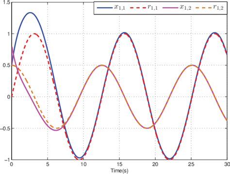 Figure 1 From Decentralized Model Free Prescribed Performance Control