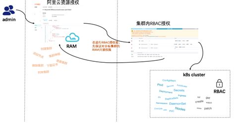 云厂商k8s认证鉴权流程介绍 阿里云开发者社区