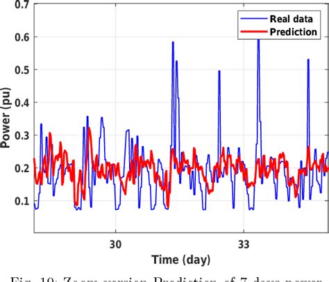 Figure 10 From Prediction Of Energy Consumption Based On Lstm