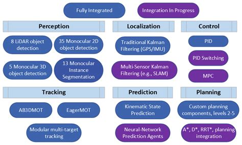 Avstack Supports A Broad Set Of Open Source Algorithms Both Custom