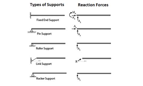 Civils Ai How To Determine The Reactions At The Supports