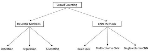Sensors Mdpi On Linkedin Convolutional Neural Networks And Heuristic Methods For Crowd Counting A