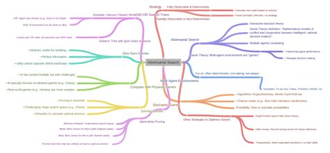 Adversarial Search Coggle Diagram
