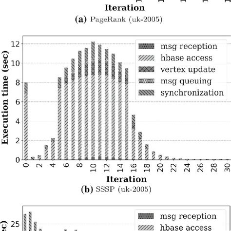 Breakdown Of Execution Time Per Iteration Average Per Worker Download Scientific Diagram