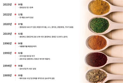 주요연혁 성보산업 주
