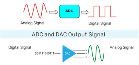 Understanding Adc And Dac The Essential Components Of Signal Conversion Semicon Electronics