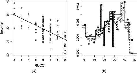 Figure 1 From Modeling County Level Breast Cancer Survival Data Using A Covariate Adjusted