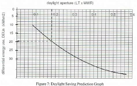 daylight saving prediction graph download scientific diagram