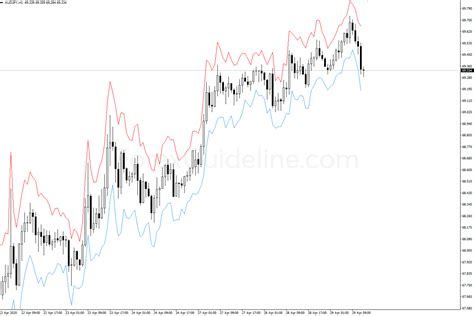 ATR Channel Indicator