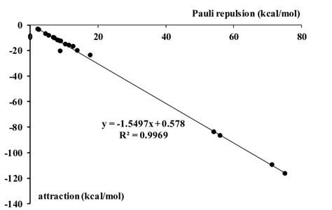 The Linear Correlation Between The Repulsion Interaction Energy And The