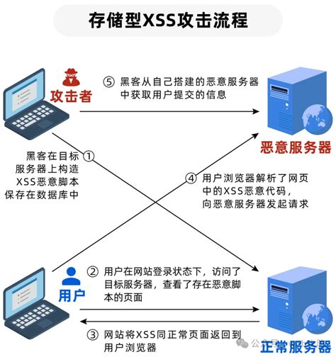 一文读懂跨站脚本攻击（xss）全解（附java示例、漏洞分析与修复）一文读懂xss Csdn博客