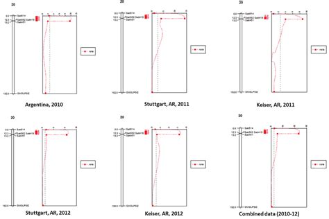 Composite Interval Mapping Of 242 Recombinant Inbred Lines Derived From