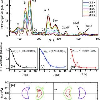 A FFT Spectra In The Field Range 5 28 7T For Different Temperatures Download Scientific