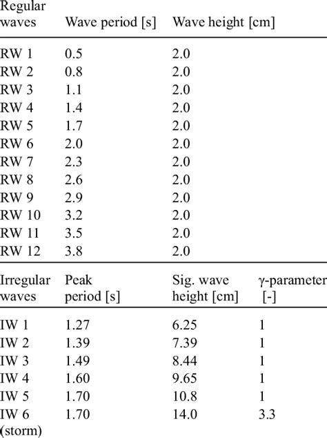 Regular And Irregular Wave Data Mode Scale Download Scientific Diagram