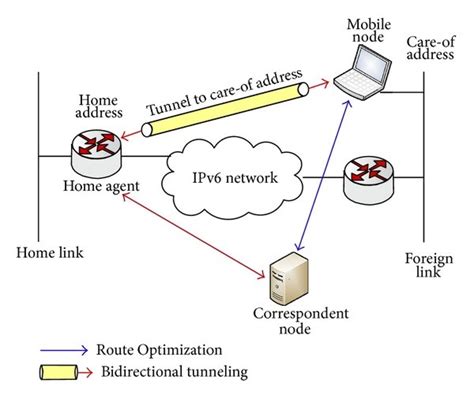Mobile Ipv6 Bidirectional Tunnelling And Route Optimization Download