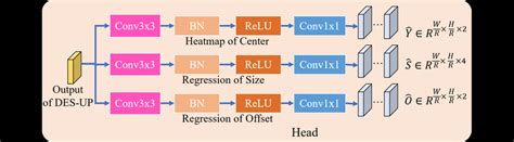 Overview Of Our Desensitization Head Inspired By Centernet We Propose