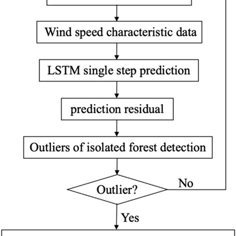 Comparison Of The Error Detecting Capability Of The Three Algorithms Download Scientific