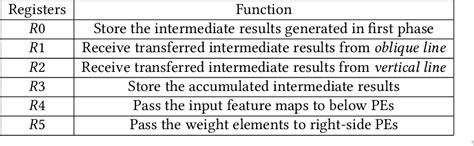 Table 1 From An Intermediate Centric Dataflow For Transposed Convolution Acceleration On Fpga