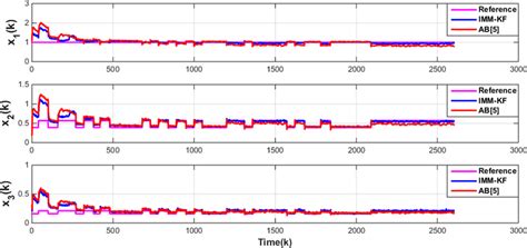 Comparison Between Responses Of Two Methods For Low Disturbance