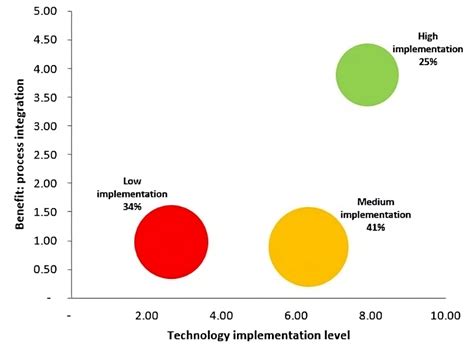 Cluster Analysis For Process Integration Benefits Download
