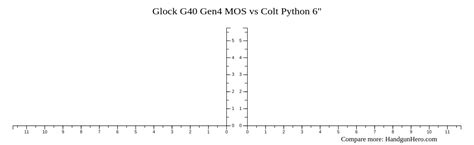 Glock G40 Gen4 MOS Vs Colt Python 6 Size Comparison Handgun Hero
