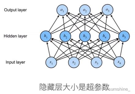 动手学习深度学习 多层感知机 MLP mlp 多层感知机 softmax CSDN博客