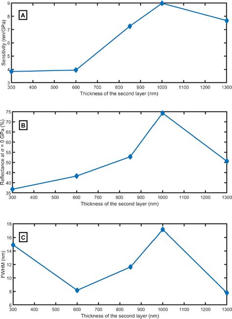 Analysis Of Sensing Parameters With Respect To Different Values Of