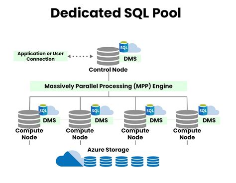 Azure Synapse Analytics And Its Architecture Pynet Labs