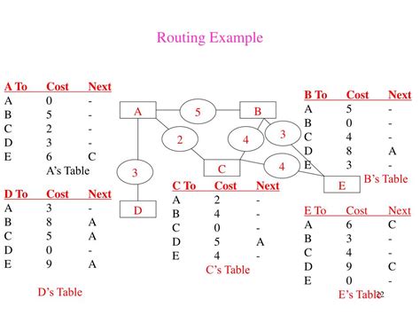 Ppt Manets And Dynamic Source Routing Protocol Powerpoint