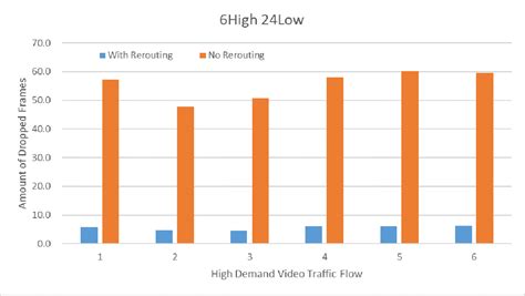 Figure 58 From Dynamic Routing With Online Traffic Estimation For Video Streaming Over Software