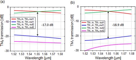 The Crosstalk Analysis Of The Device The Power Of TM 0 Mode Component Download Scientific