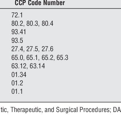 Surgery And Procedure Codes Download Table