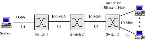 The Examined Three Switch Topology Download Scientific Diagram