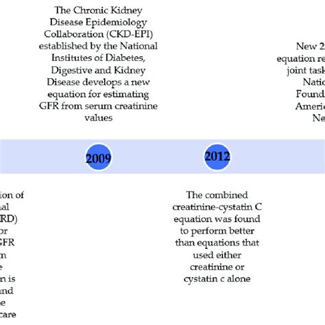 Comparison Of Egfr And Mgfr Agreement Based On 2021 Ckd Epi Equation
