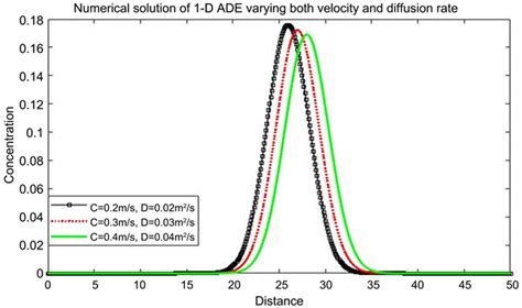 Numerical Solution Of Advection Diffusion Equation Using Semi Discretization Scheme