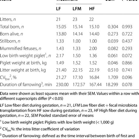 Effects Of High Fiber Diet And Hf Fmt During Gestation On Reproductive