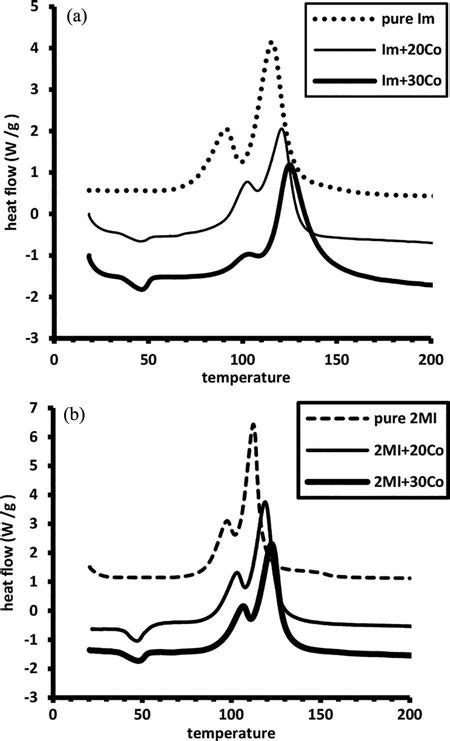 Scanning Dsc Curves For The Curing Of The Epoxy Resin A Imepoxy