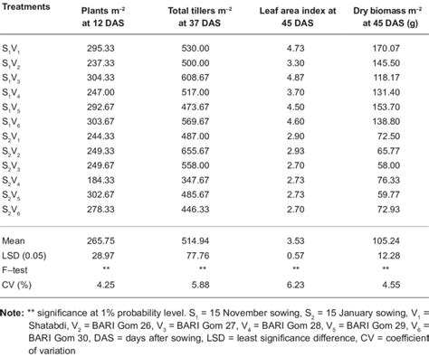 Interaction Effect Of Sowing Date And Variety On Plants M 2 Total