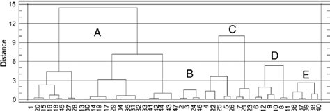 1 Dendrogram Wards Method Squared Euclidean Distance Showing Fi Ve