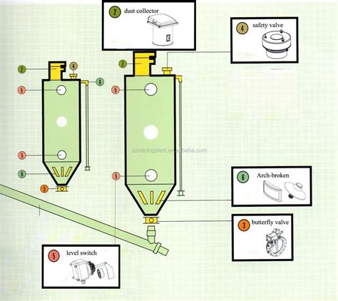 Concrete Plant Silo Aeration System Fluidisation Nozzles For Material