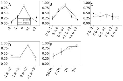 Model Fits For The Nearest Neighbor Model For Each Experiment In Fig