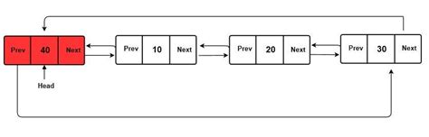 Implementation Of Dequeue Doubly Ended Queue Using Circular Doubly