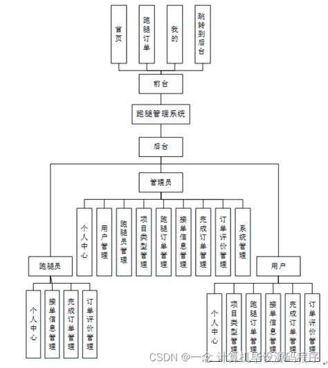 java jsp跑腿管理系统0ci51[独有源码]如何找到适合自己的毕业设计的指南 csdn博客