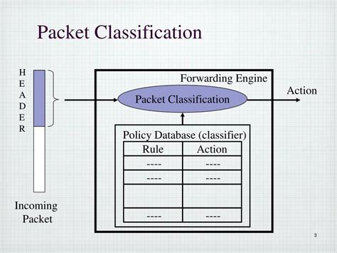 Ppt Layered Interval Codes For Tcam Based Classification Powerpoint