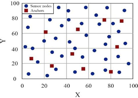 The Network Deployment Scenario Download Scientific Diagram