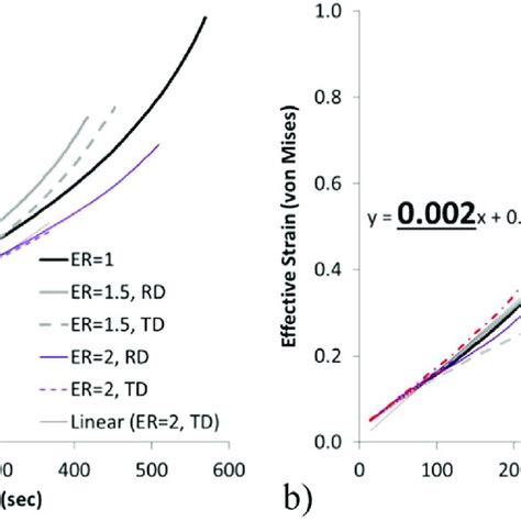 Normalized Yield Surfaces With Respect To The Yield Stress In The Download Scientific Diagram