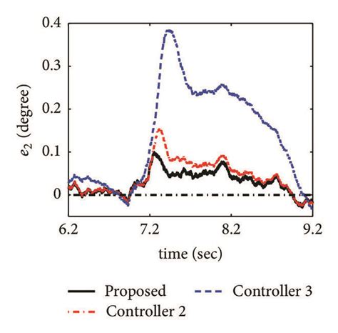 Simulation Results Of Case Two A And B Are Control Errors Within Download Scientific