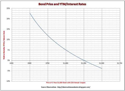 Observations Yield To Maturity Ytm And Interest Rate Risk