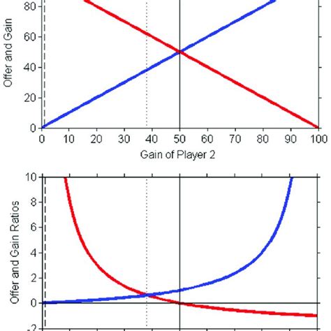 Schematic Representation Of The Ultimatum Game Of Game Theory Above