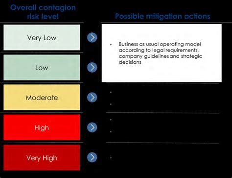 Set Of Possible Mitigation Actions According To The Risk Level Download Scientific Diagram
